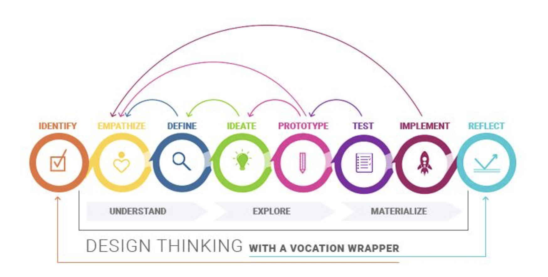 Design Thinking and Vocational Exploration – vocation matters